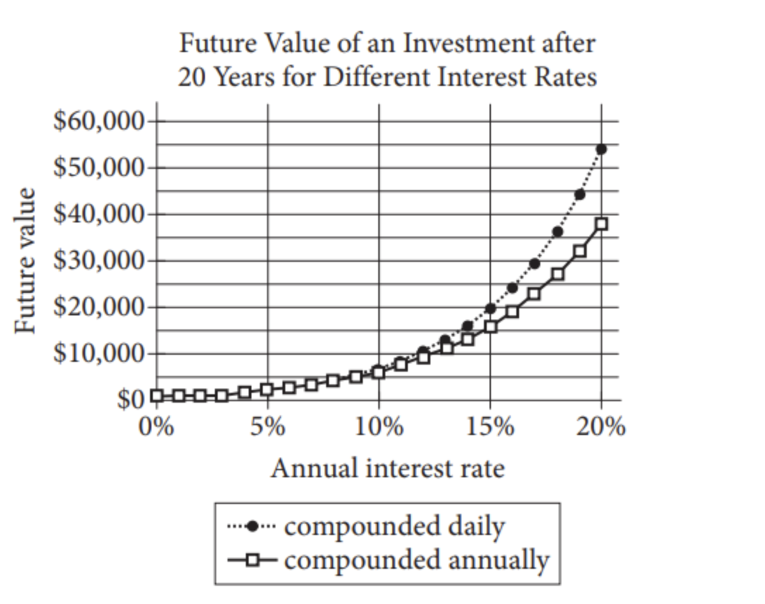 Digital SAT Math: Two-variable data: models and scatterplots Practice Questions